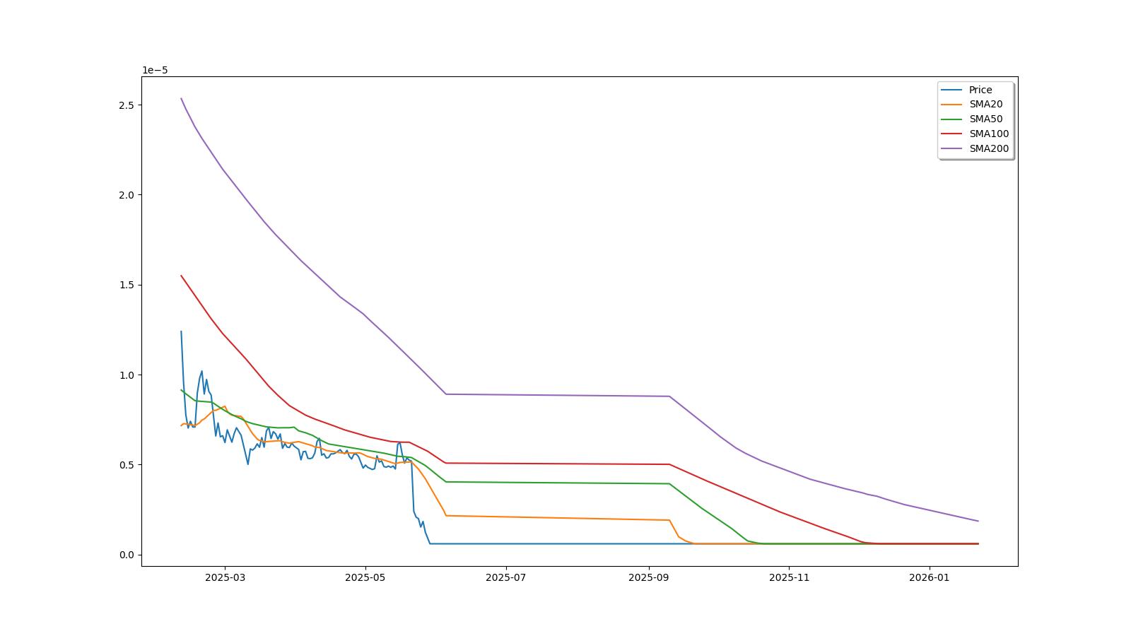 GOMDori Simple Moving Averages