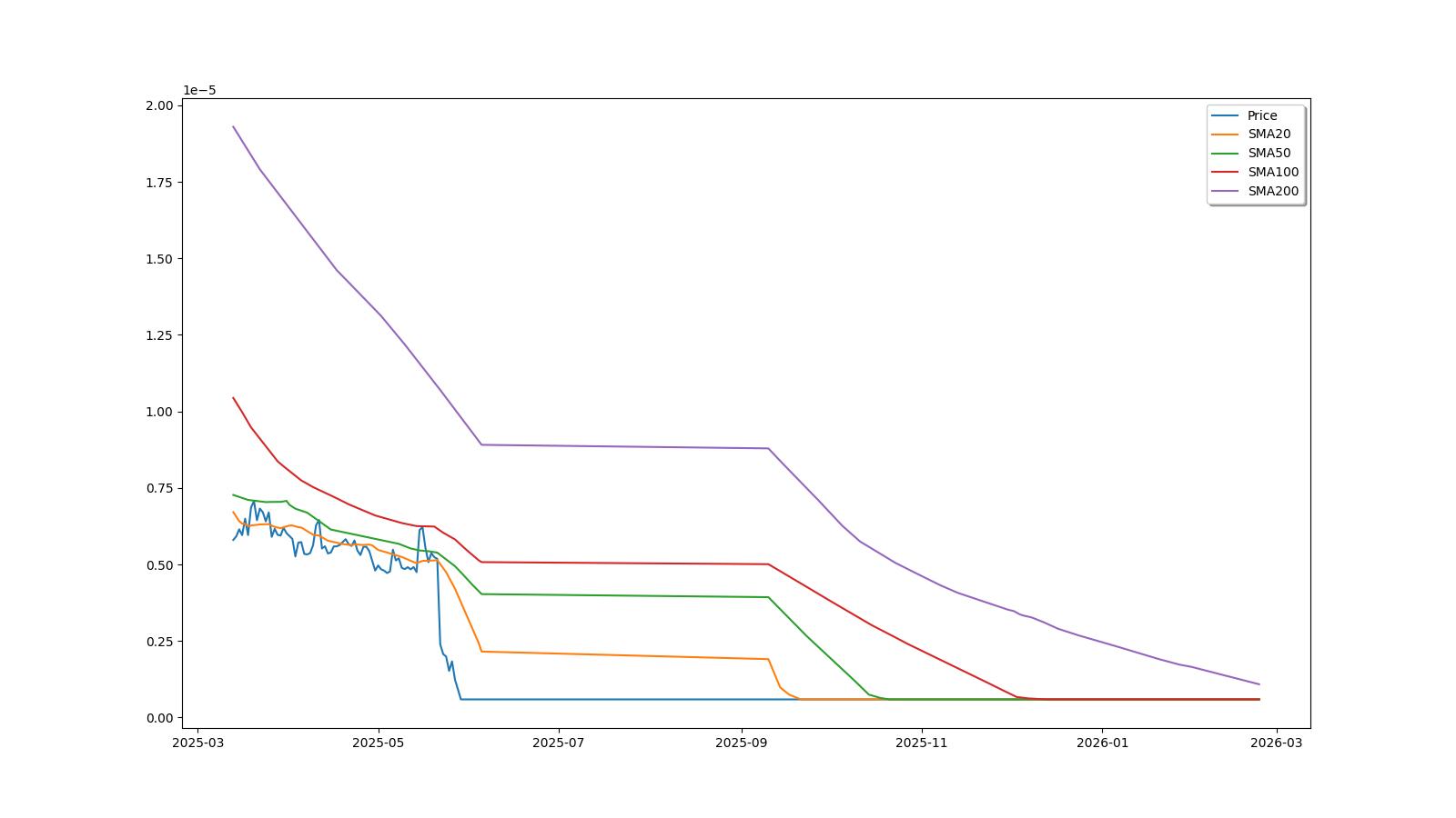 GOMDori Simple Moving Averages