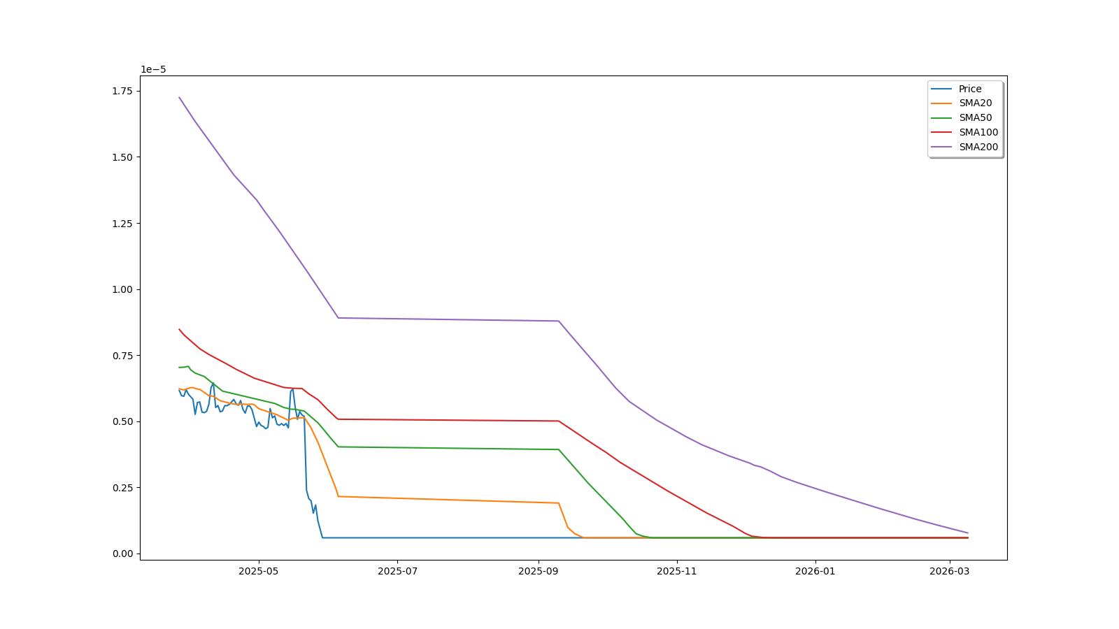 GOMDori Simple Moving Averages