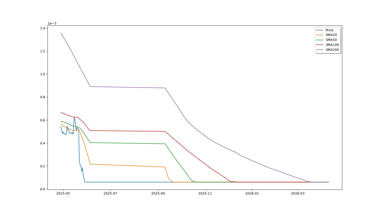 GOMDori Simple Moving Averages