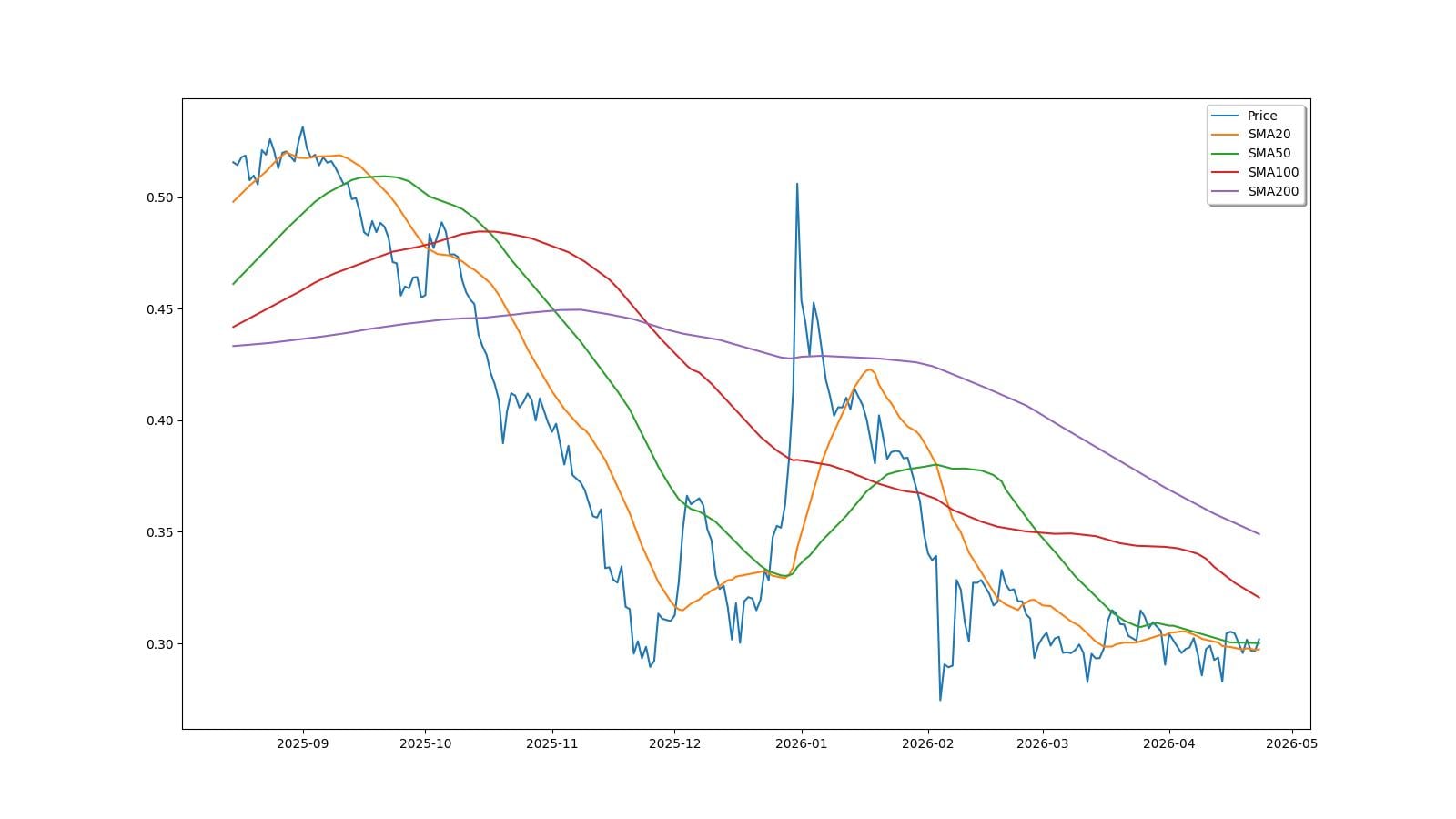 Gomining Simple Moving Averages