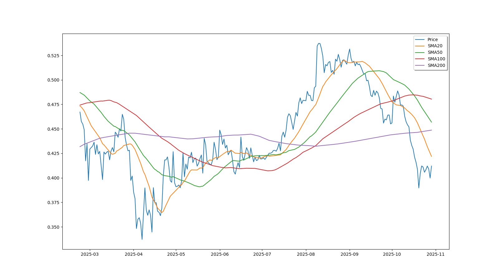 Gomining Simple Moving Averages