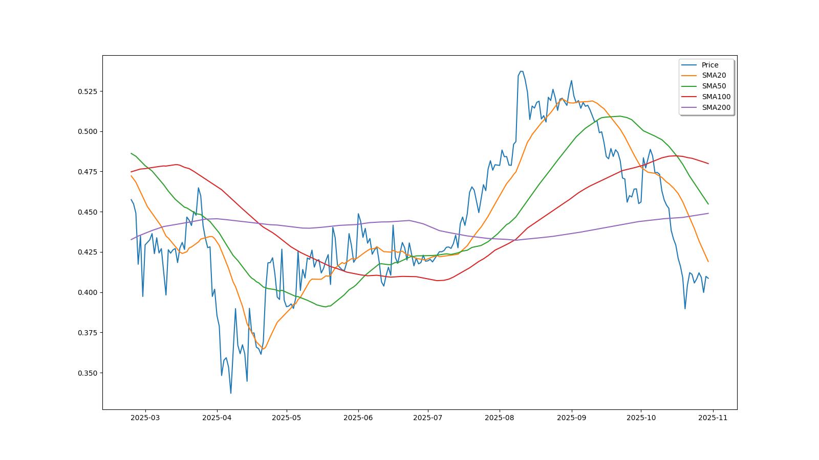 Gomining Simple Moving Averages