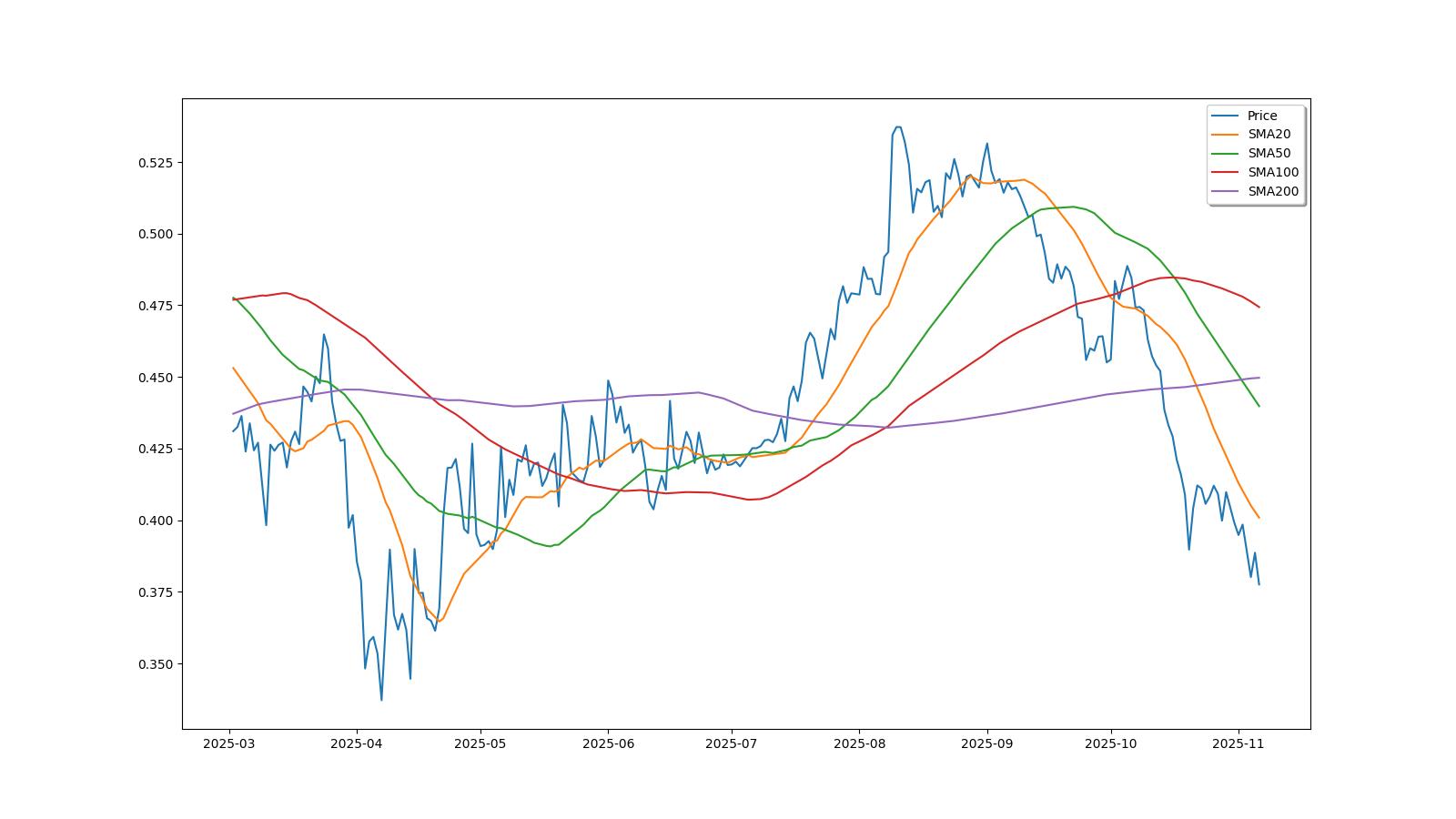 Gomining Simple Moving Averages