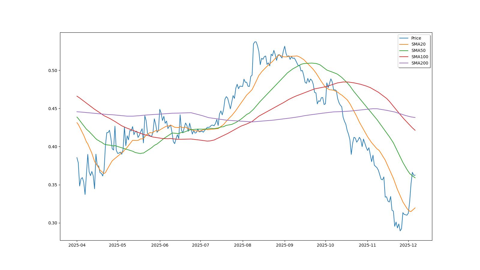 Gomining Simple Moving Averages