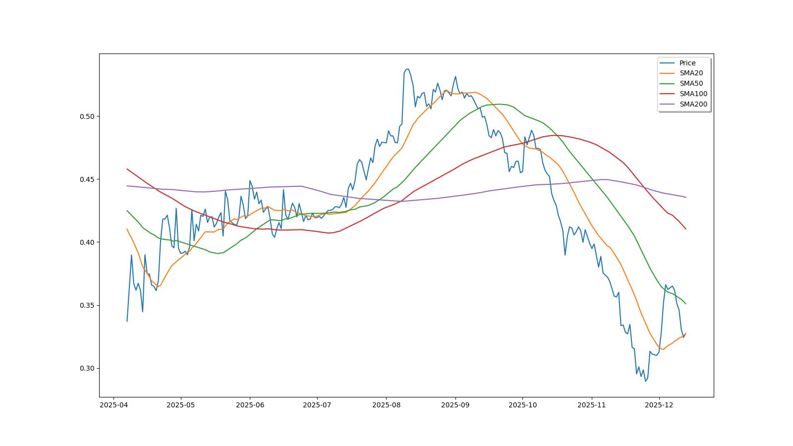 Gomining Simple Moving Averages