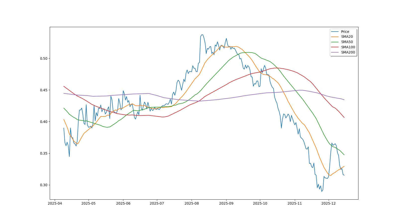 Gomining Simple Moving Averages