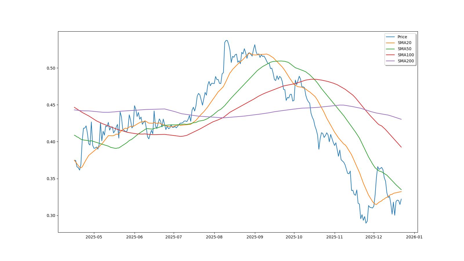 Gomining Simple Moving Averages