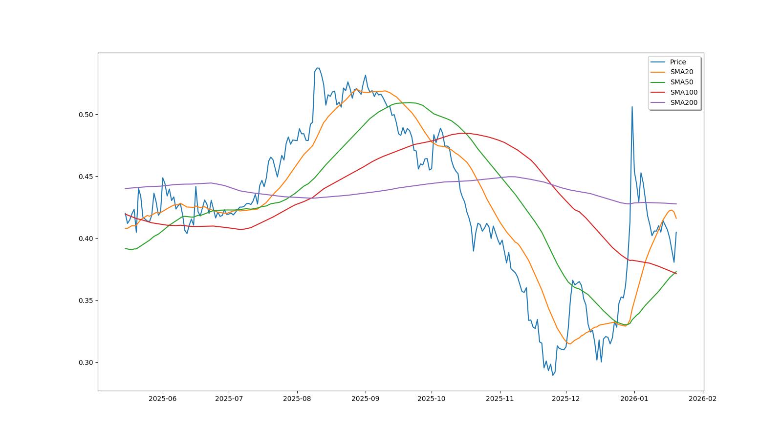 Gomining Simple Moving Averages