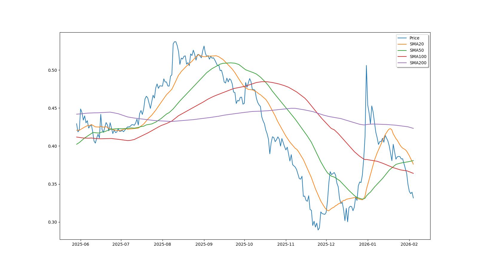 Gomining Simple Moving Averages