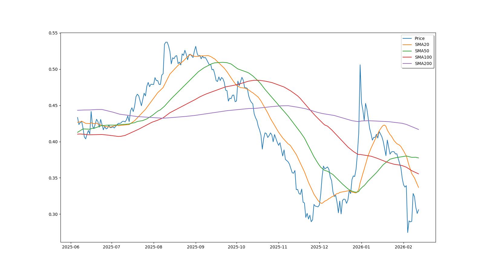 Gomining Simple Moving Averages