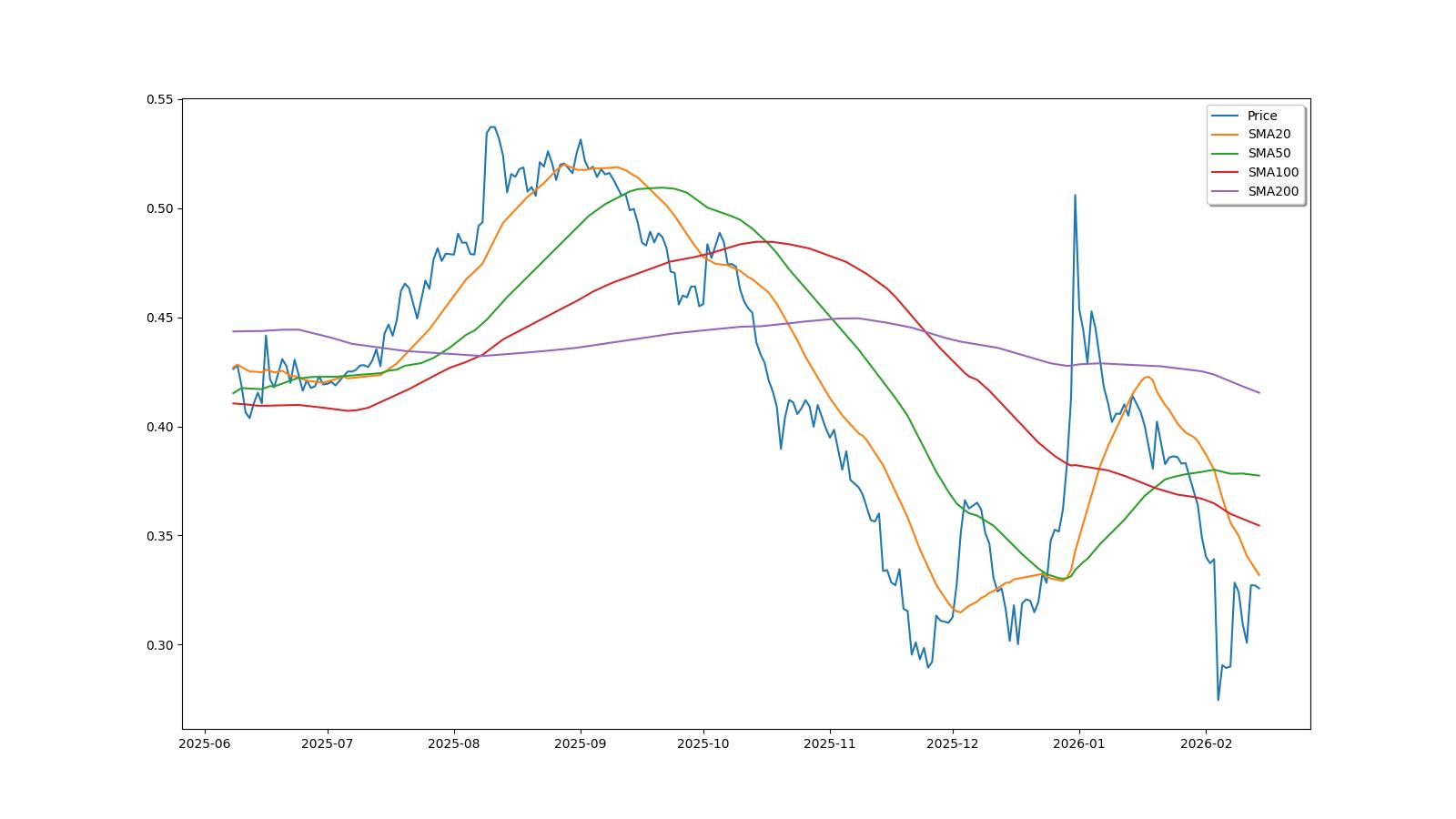 Gomining Simple Moving Averages