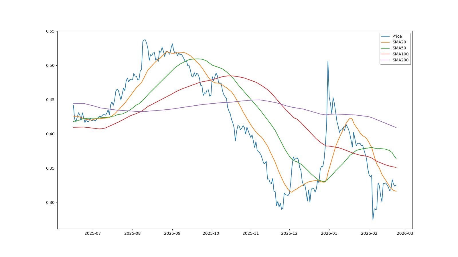Gomining Simple Moving Averages