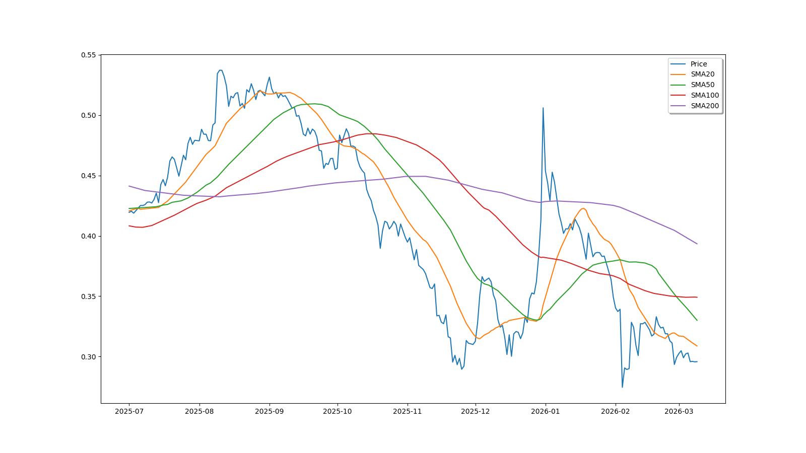 Gomining Simple Moving Averages