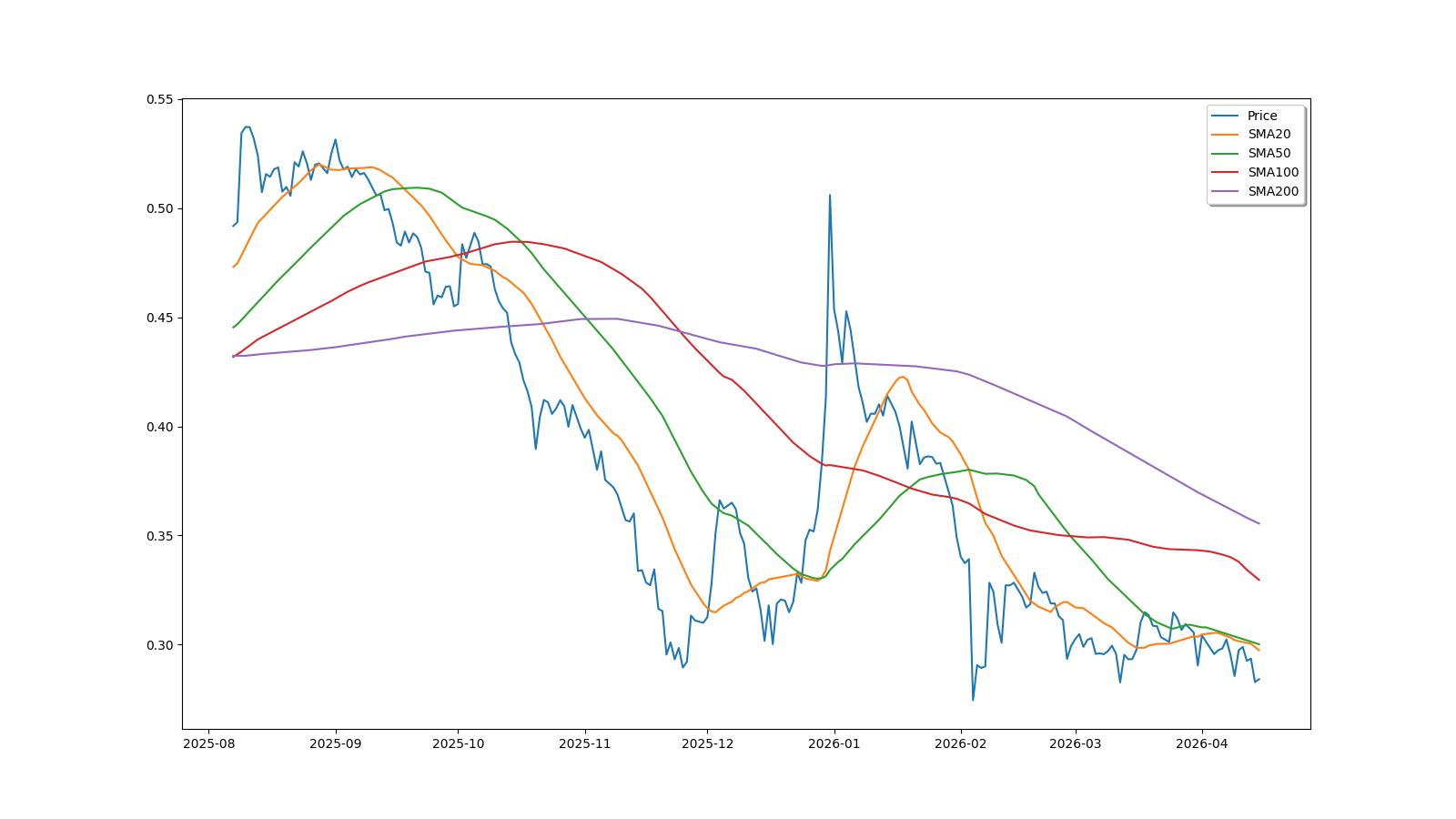Gomining Simple Moving Averages