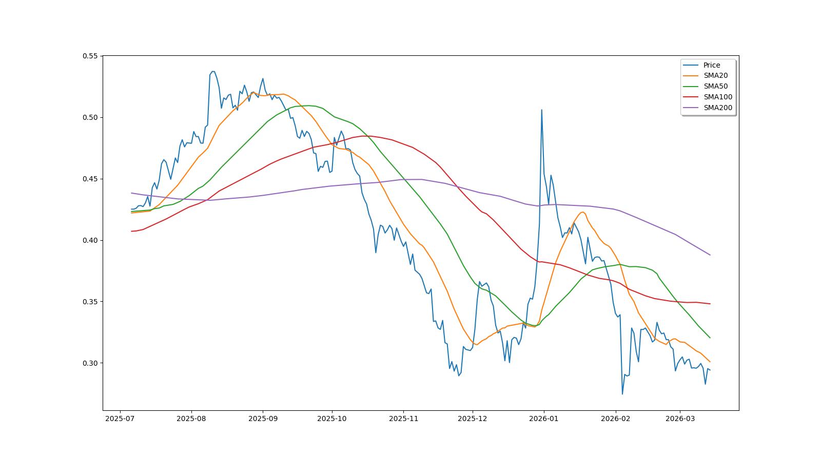 Gomining Simple Moving Averages