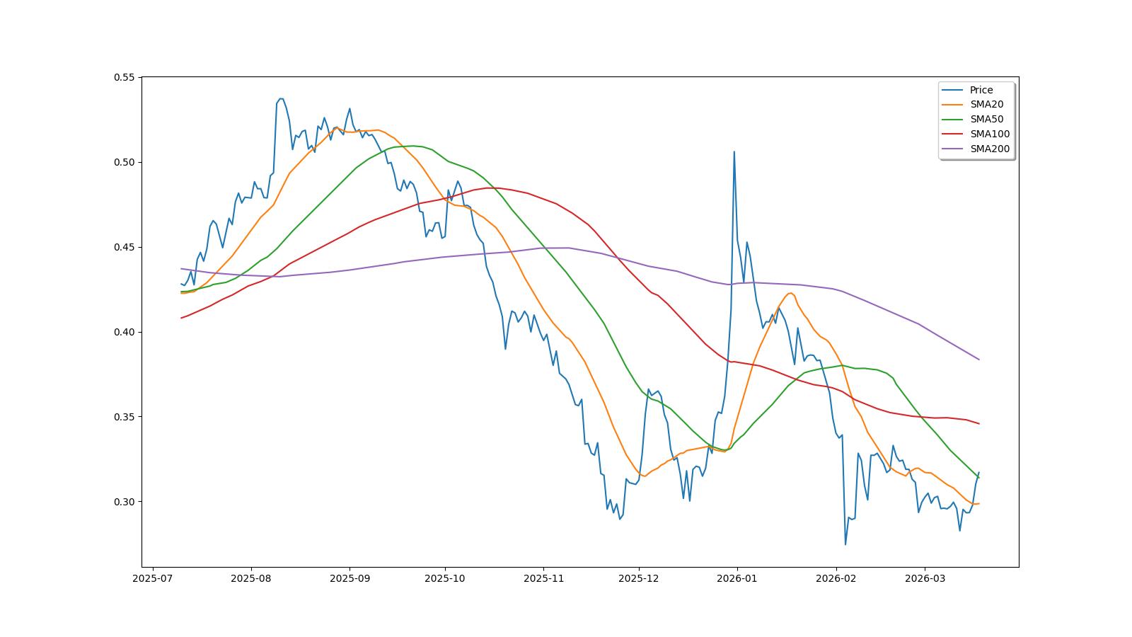 Gomining Simple Moving Averages