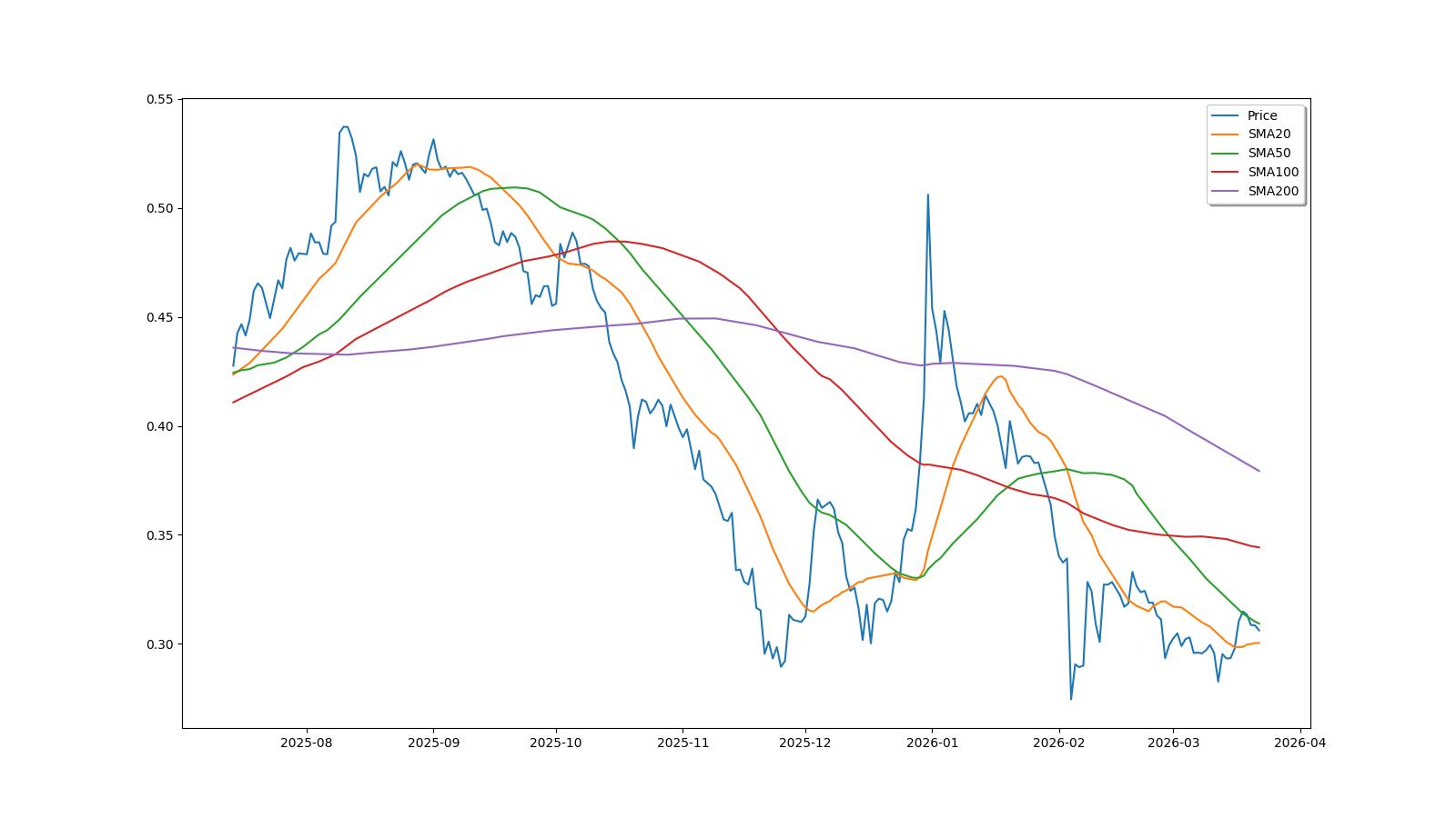 Gomining Simple Moving Averages
