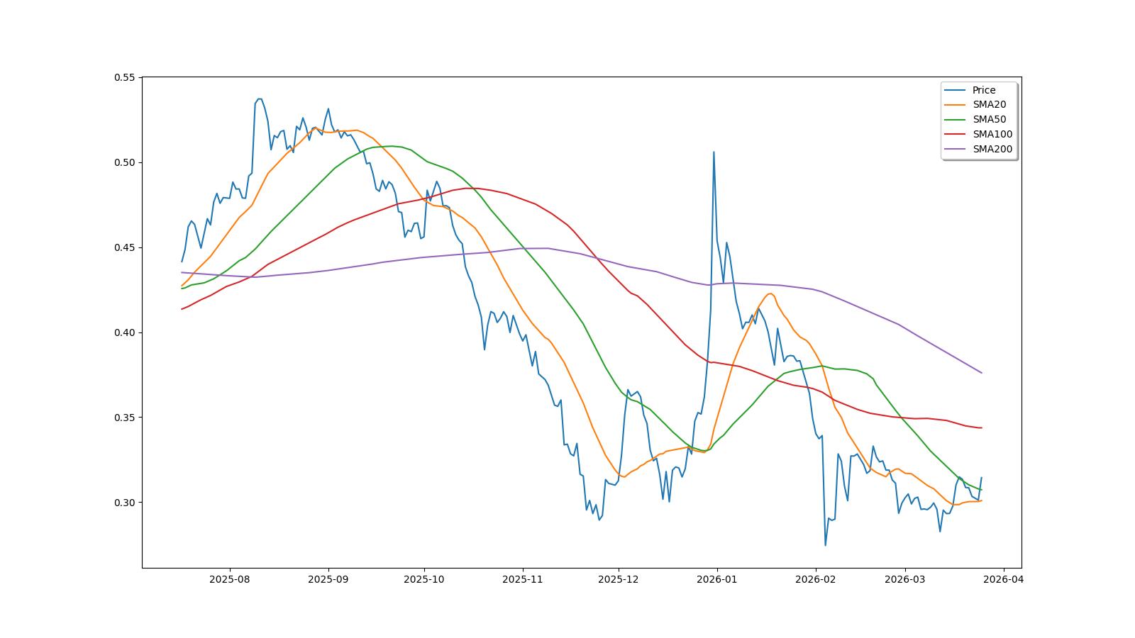 Gomining Simple Moving Averages