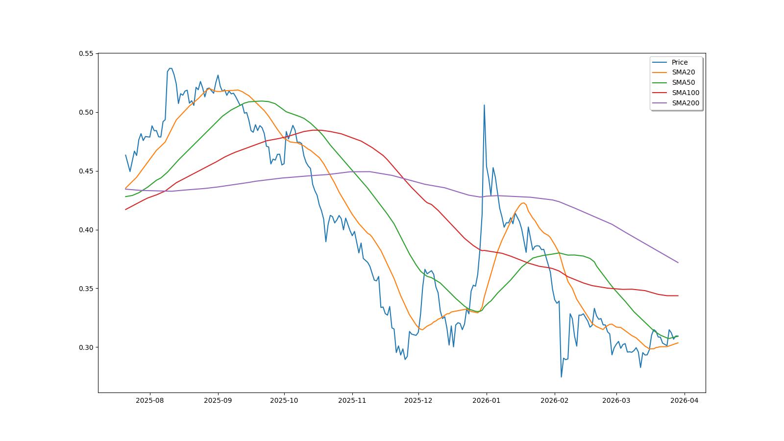 Gomining Simple Moving Averages