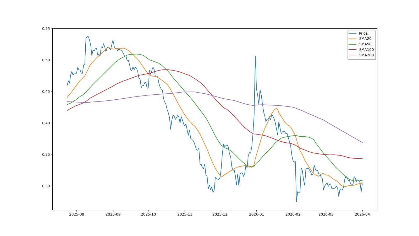 Gomining Simple Moving Averages
