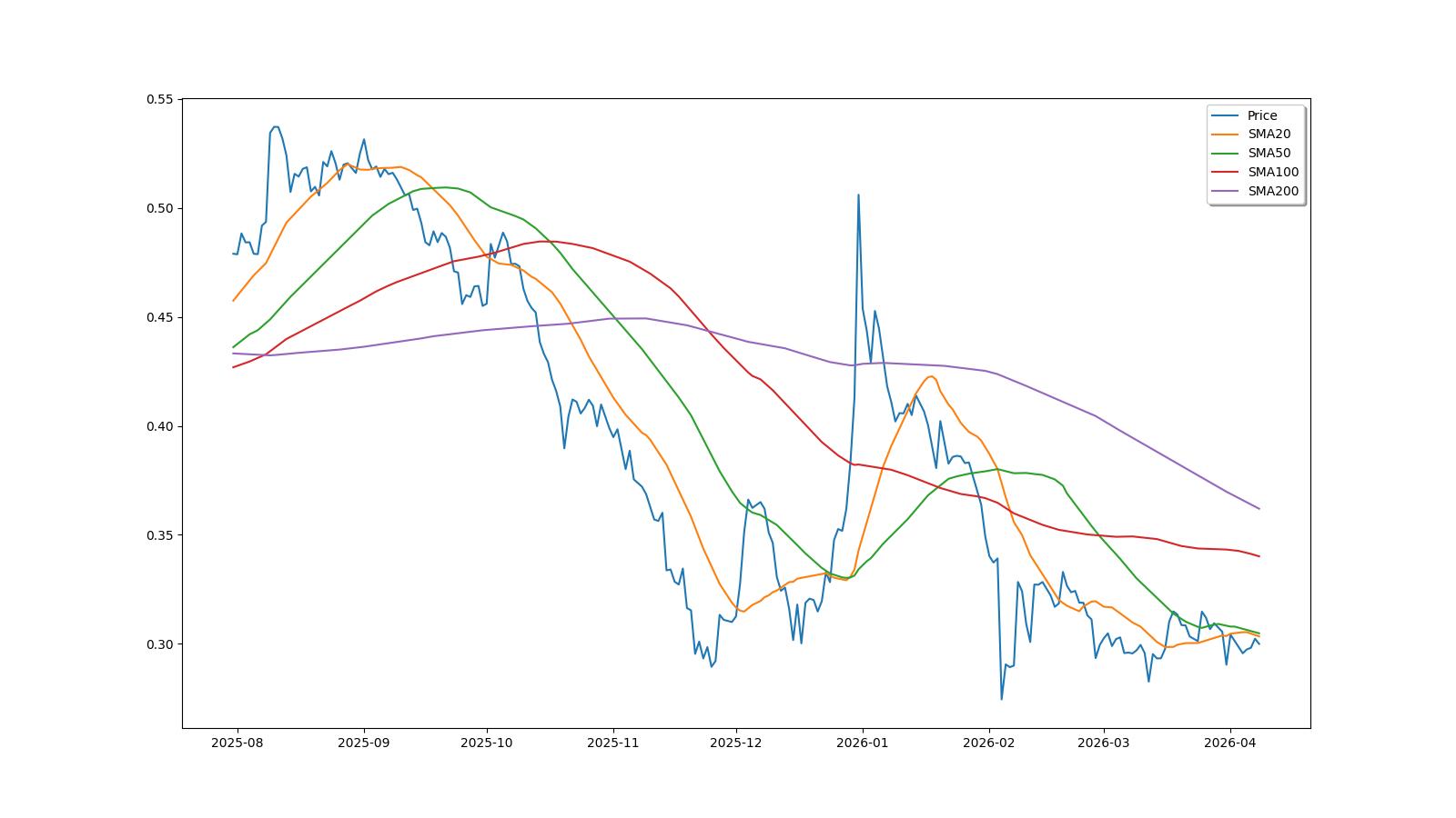 Gomining Simple Moving Averages