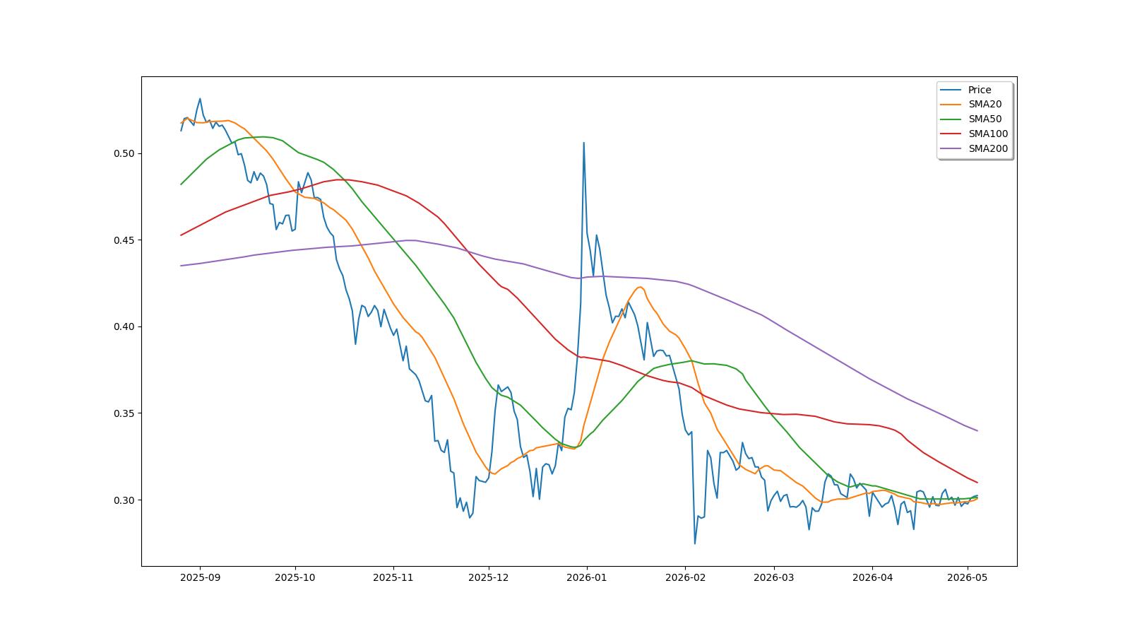 Gomining Simple Moving Averages