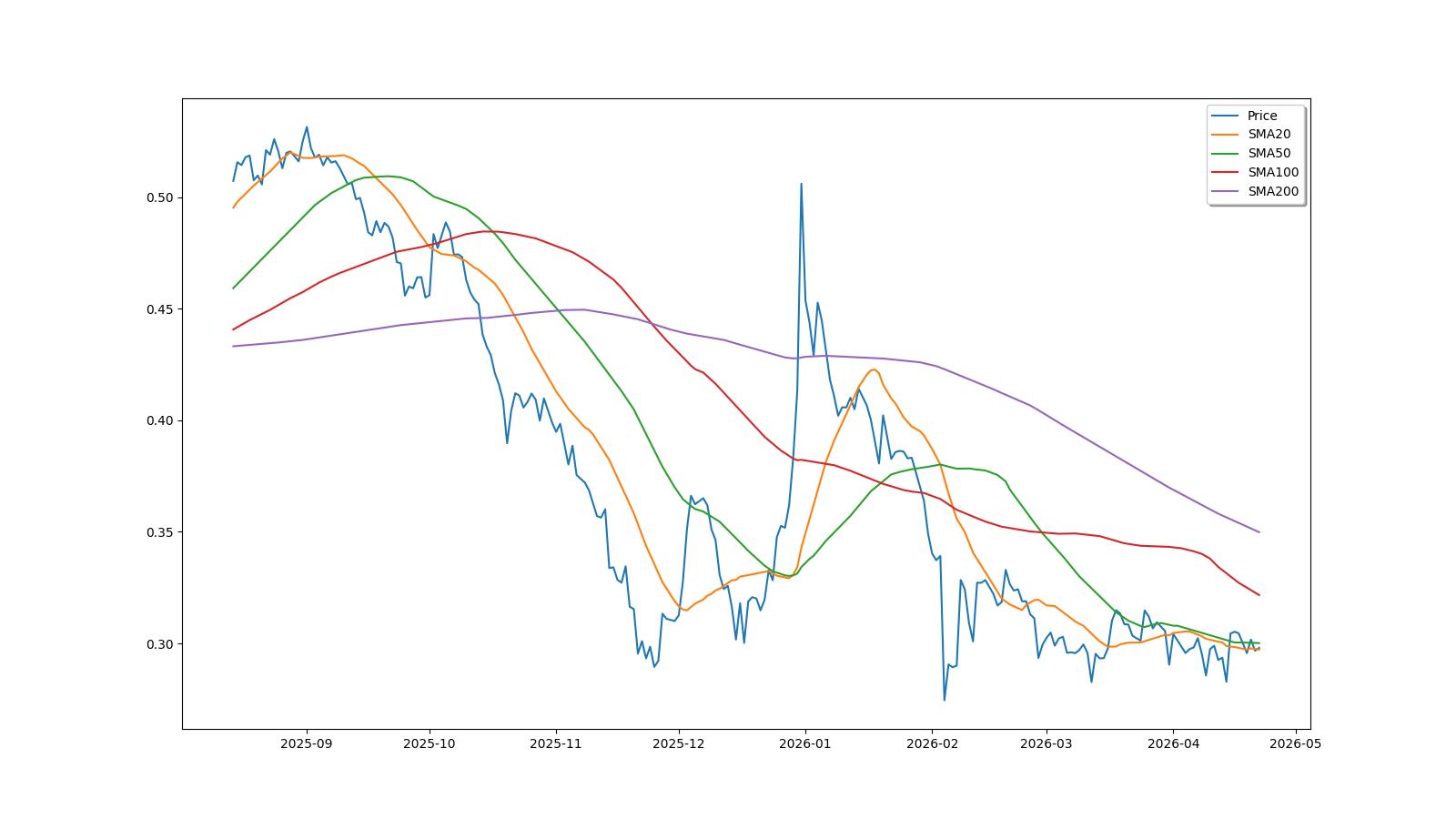 Gomining Simple Moving Averages