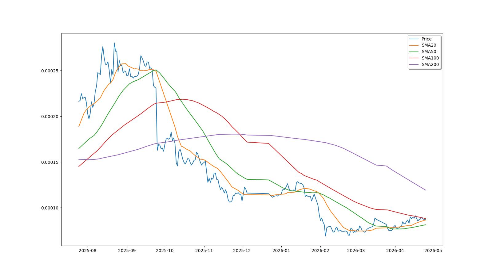 Gooch Simple Moving Averages