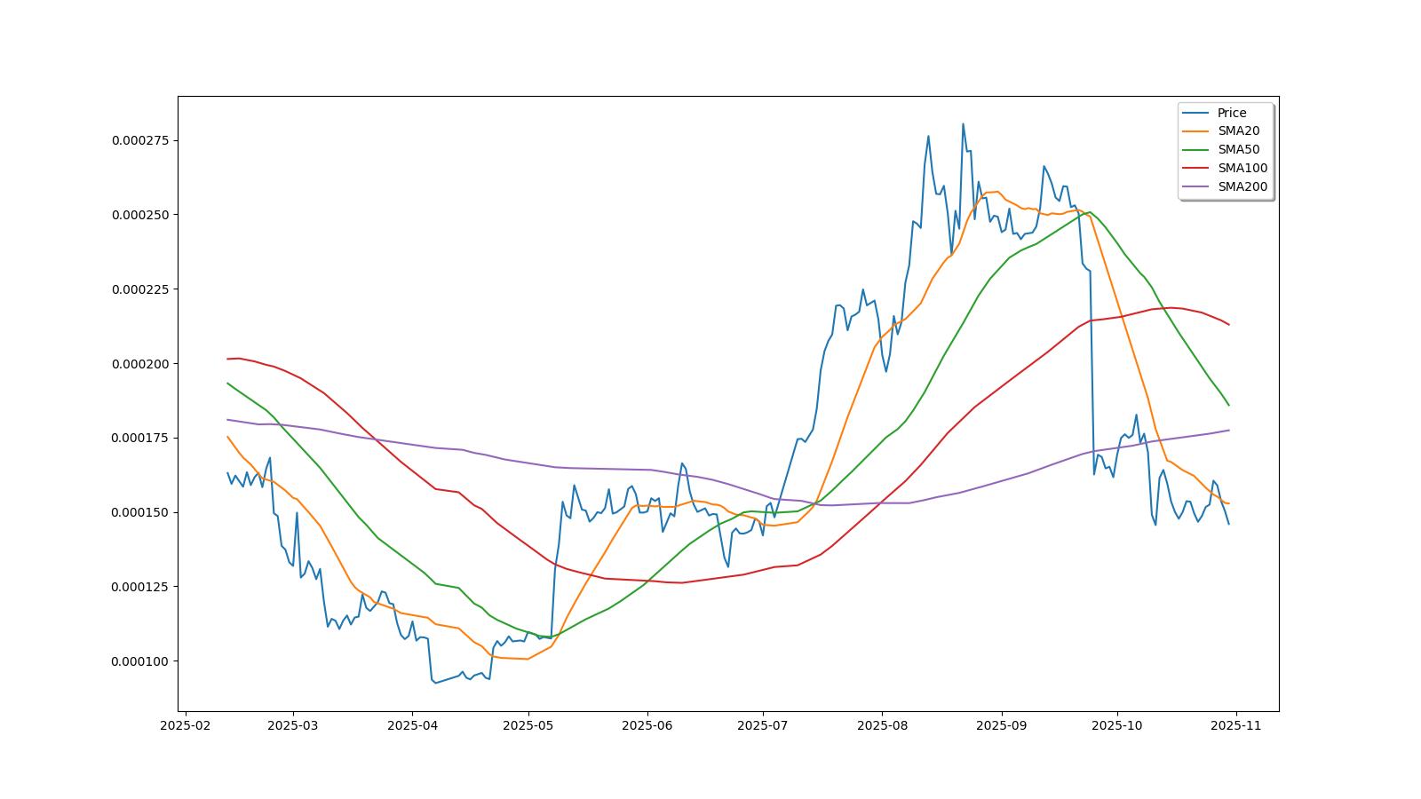 Gooch Simple Moving Averages