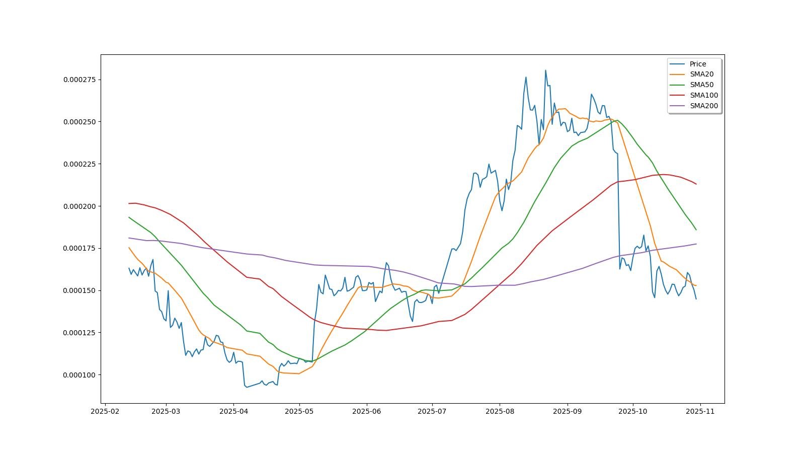 Gooch Simple Moving Averages