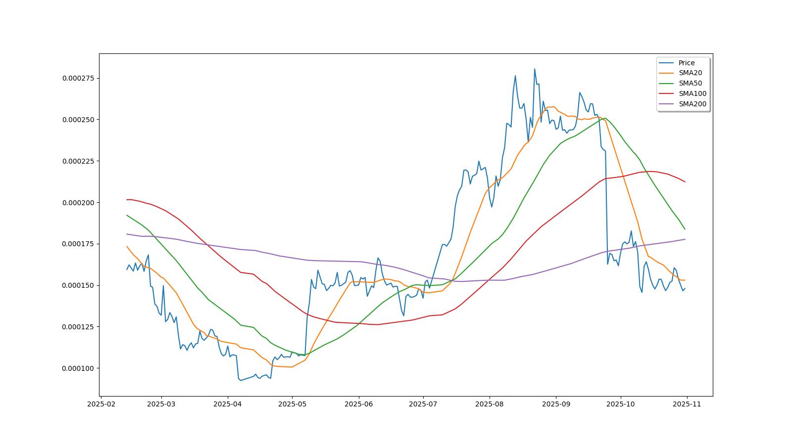 Gooch Simple Moving Averages