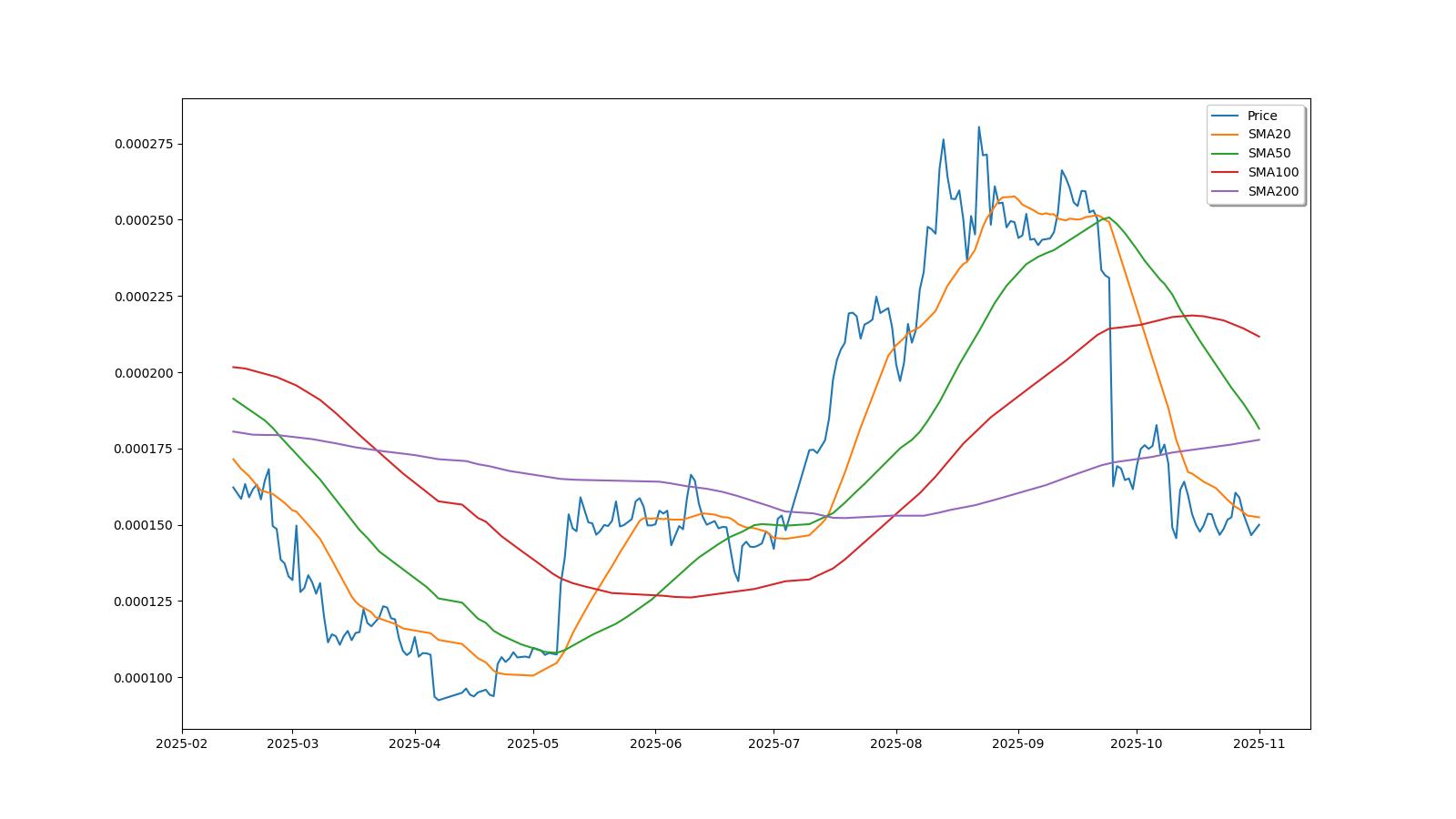 Gooch Simple Moving Averages