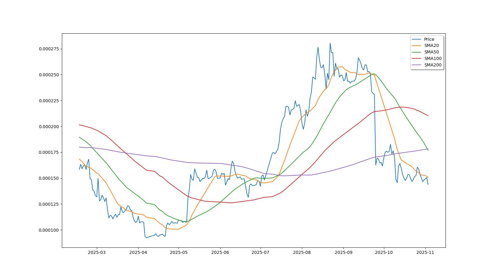 Gooch Simple Moving Averages