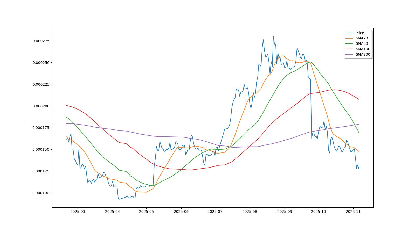 Gooch Simple Moving Averages