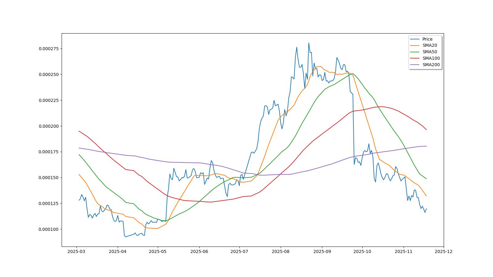 Gooch Simple Moving Averages