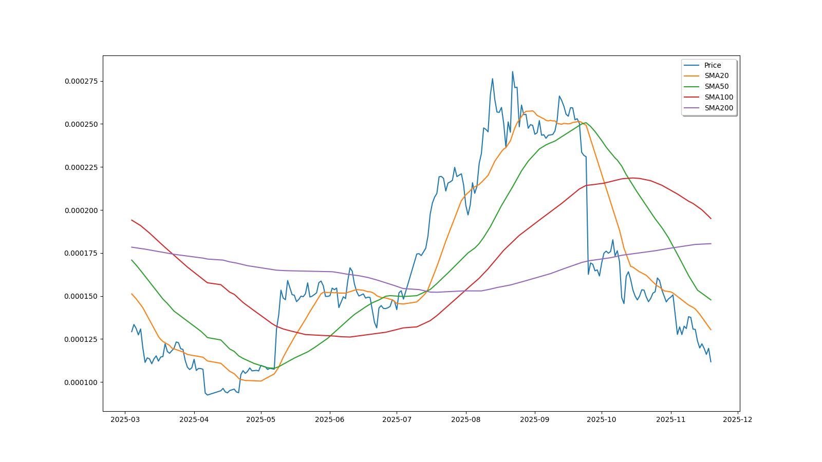 Gooch Simple Moving Averages
