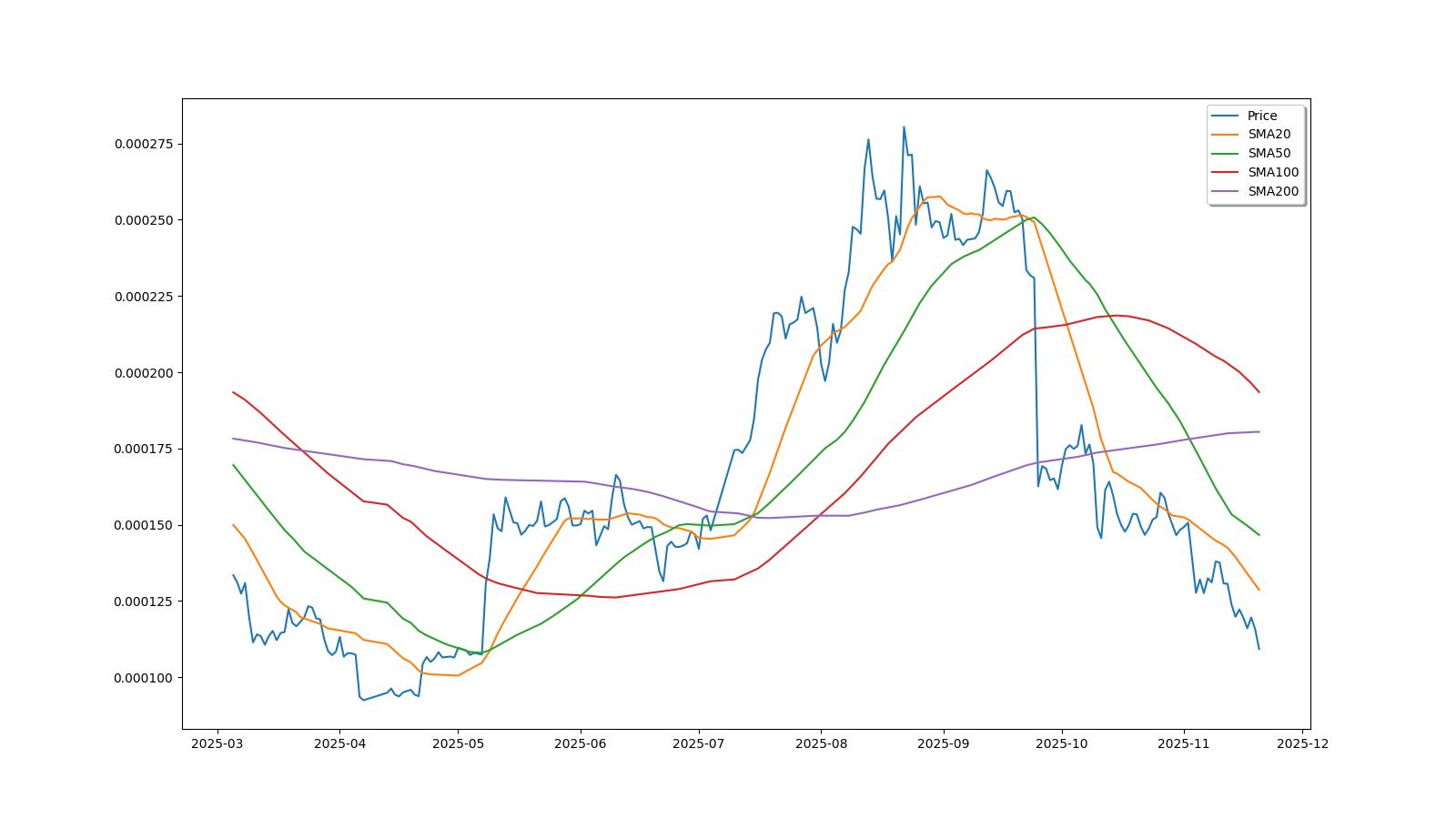 Gooch Simple Moving Averages