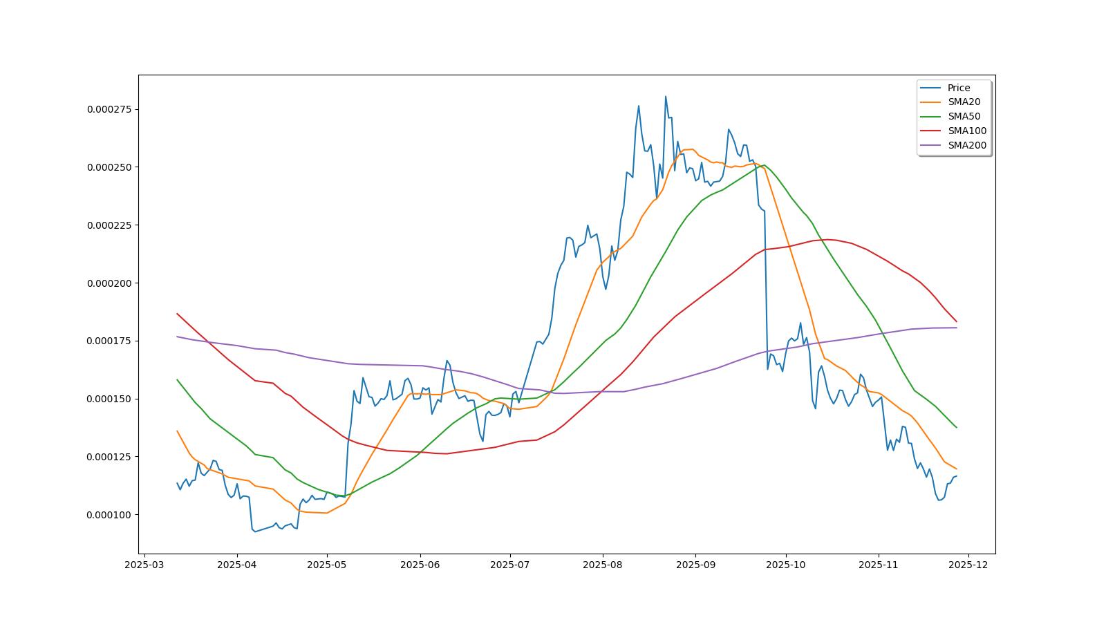 Gooch Simple Moving Averages