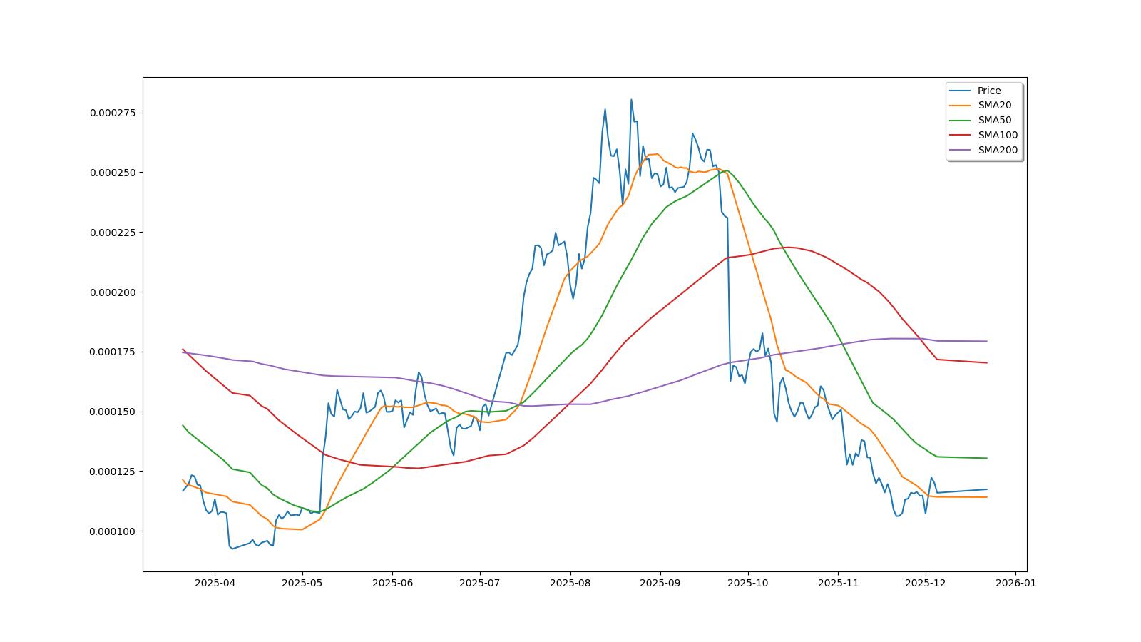 Gooch Simple Moving Averages