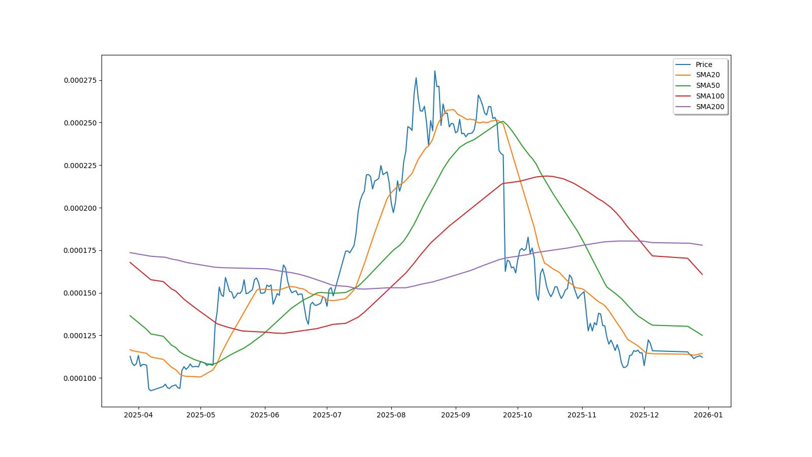 Gooch Simple Moving Averages