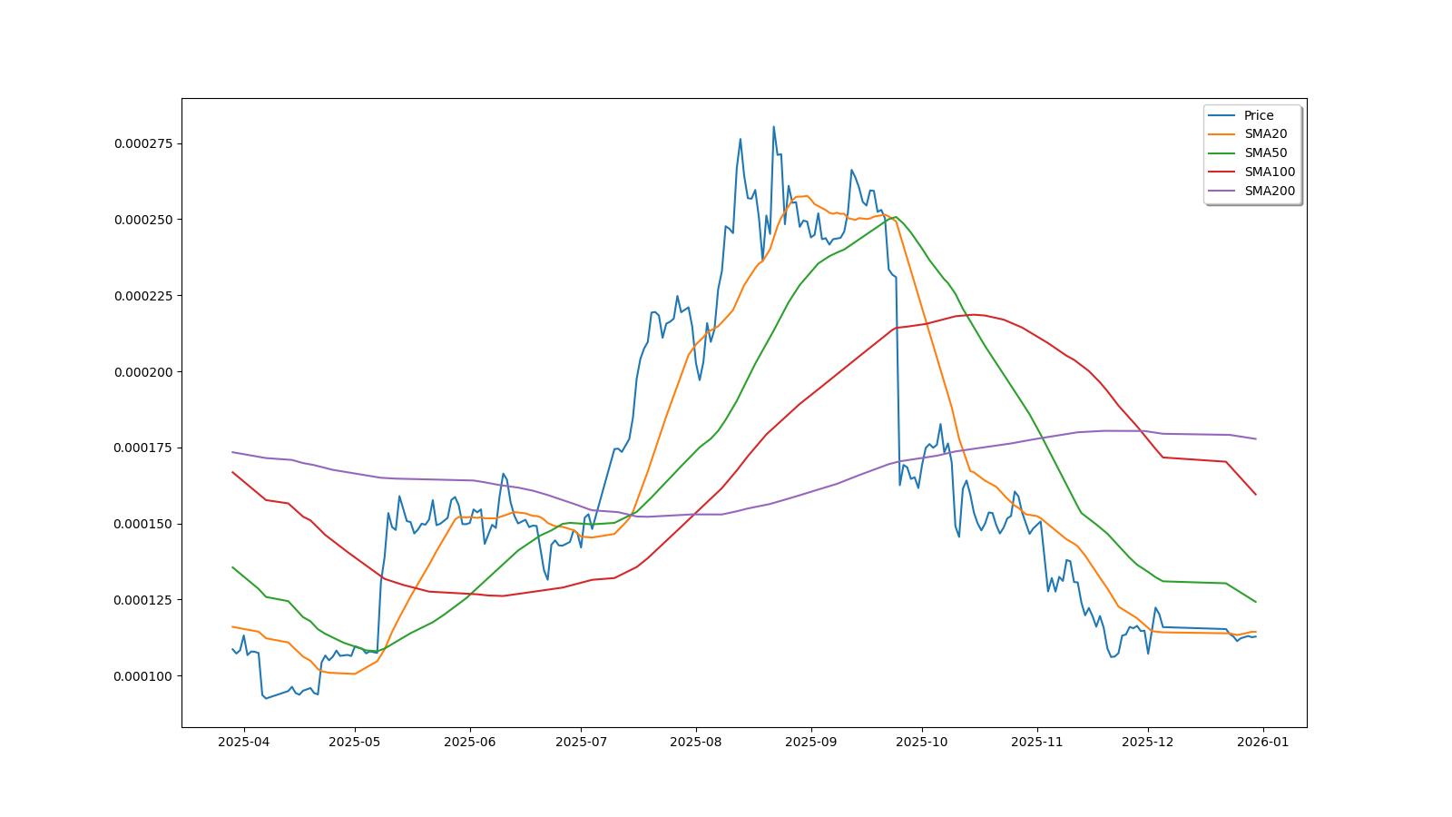 Gooch Simple Moving Averages