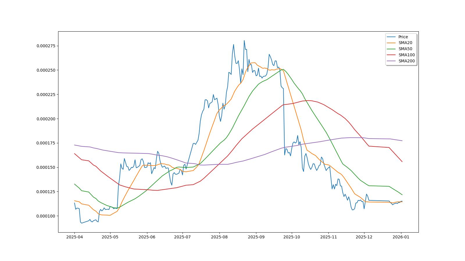 Gooch Simple Moving Averages
