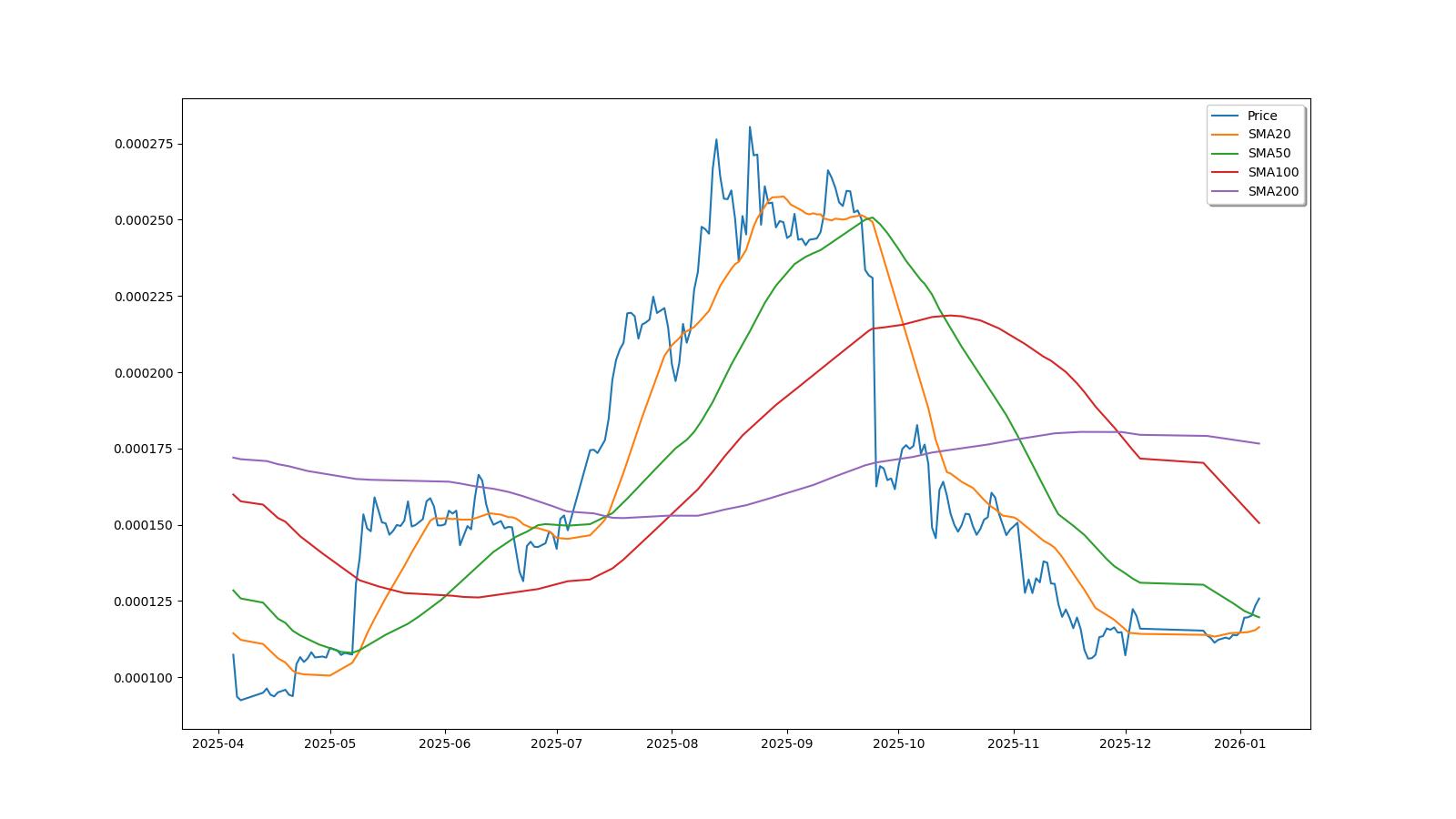 Gooch Simple Moving Averages