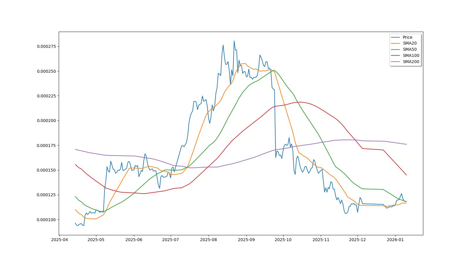 Gooch Simple Moving Averages