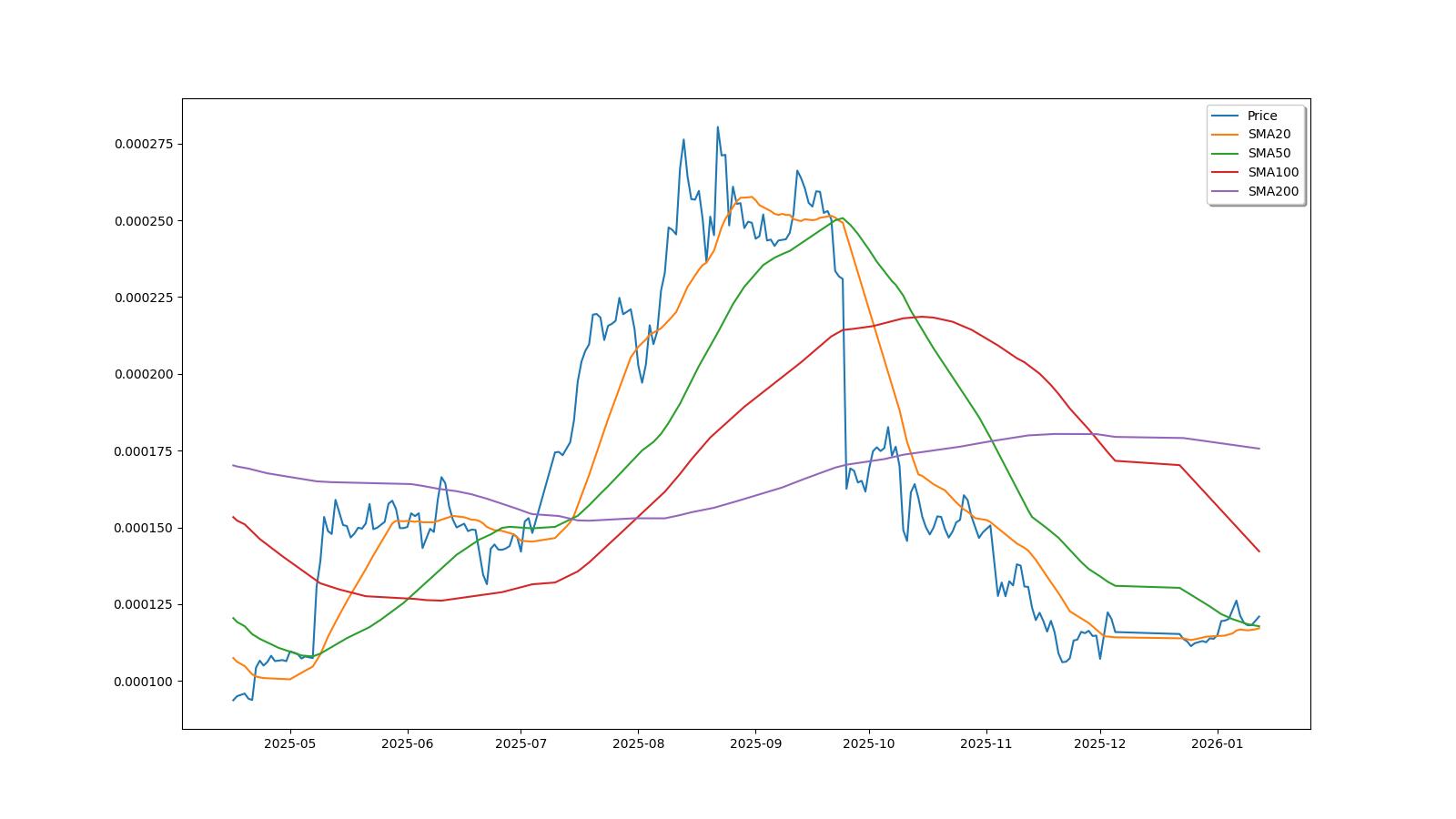 Gooch Simple Moving Averages