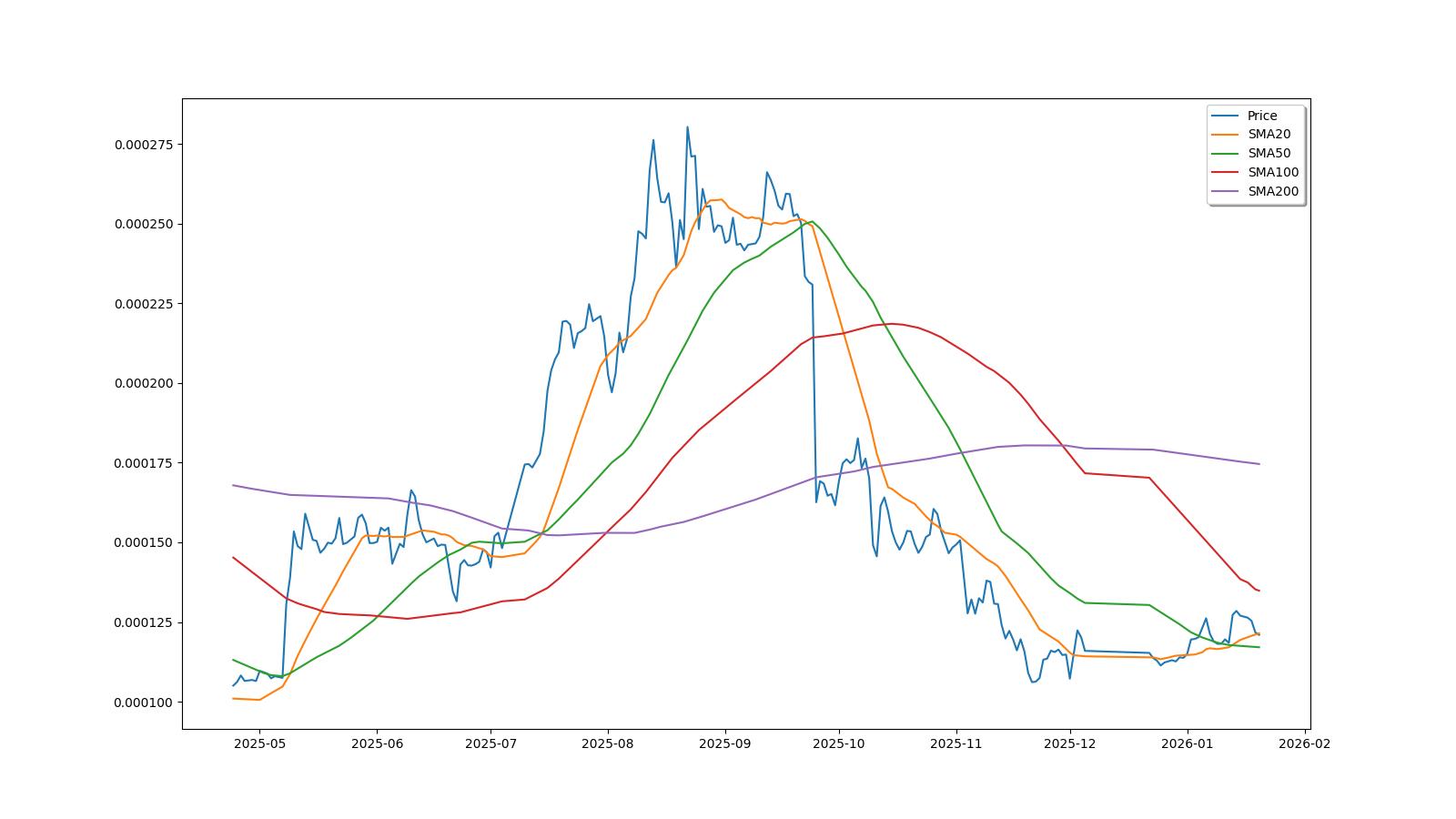 Gooch Simple Moving Averages