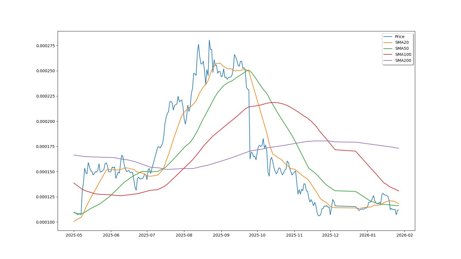 Gooch Simple Moving Averages