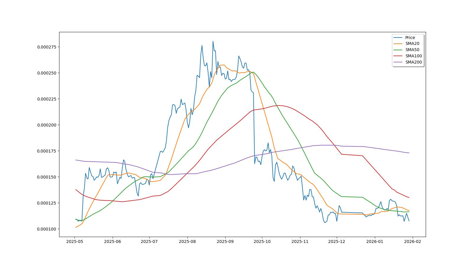 Gooch Simple Moving Averages