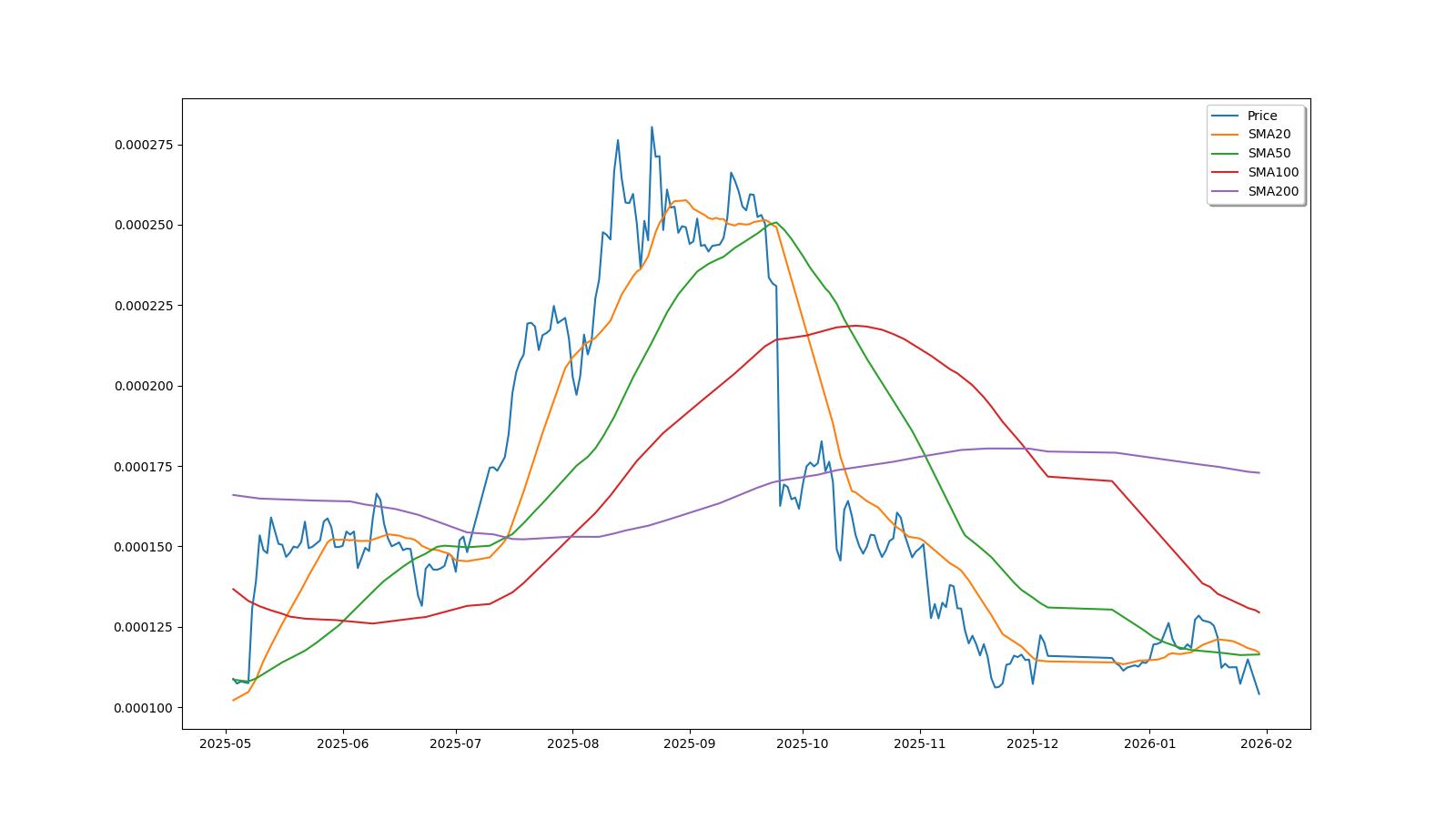 Gooch Simple Moving Averages